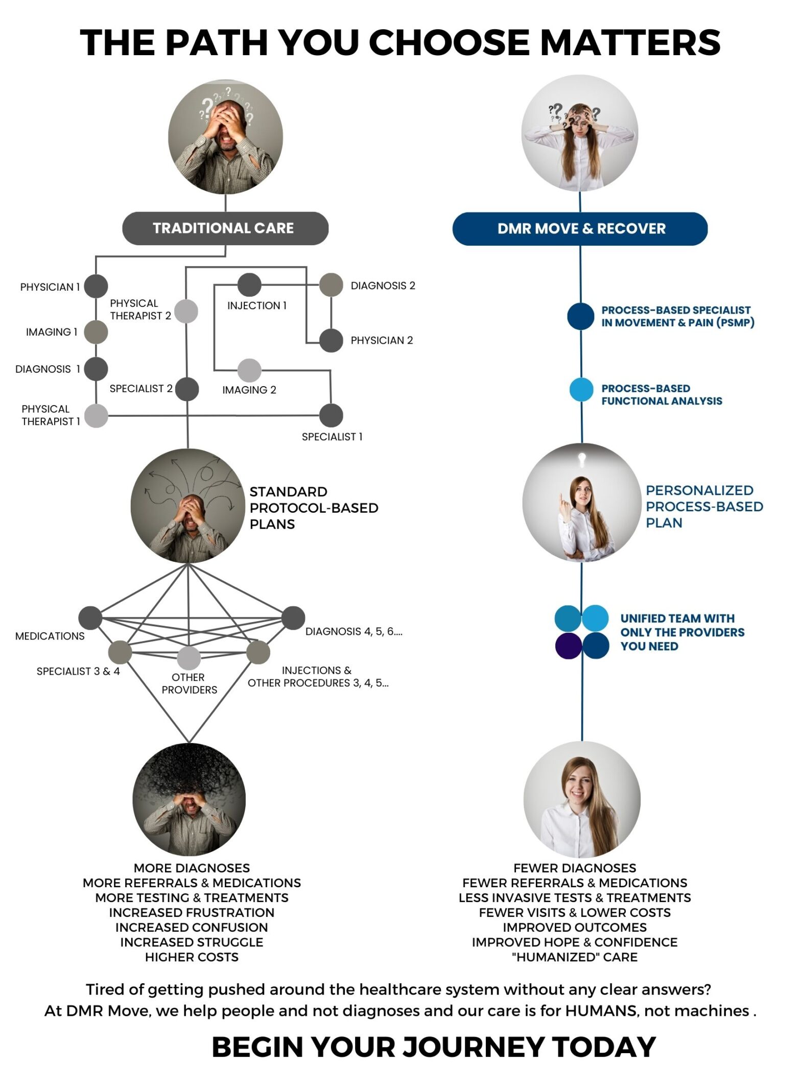 Our Approach | DMR Move